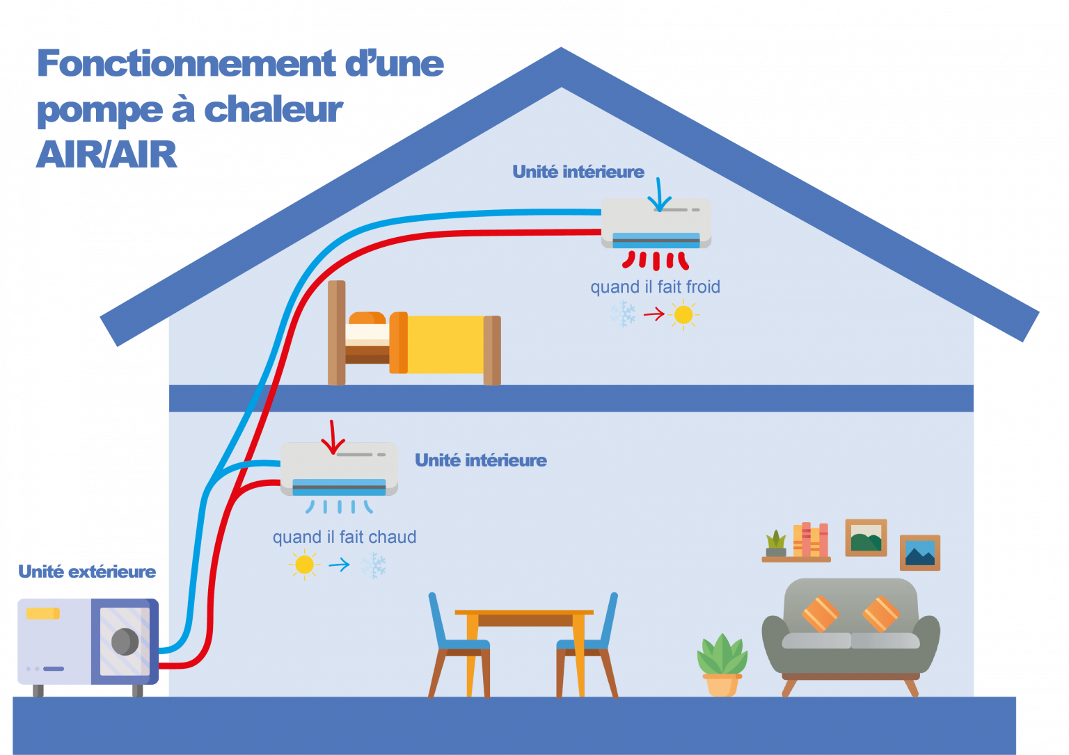 3 familles de pompes à chaleur : comment les différencier