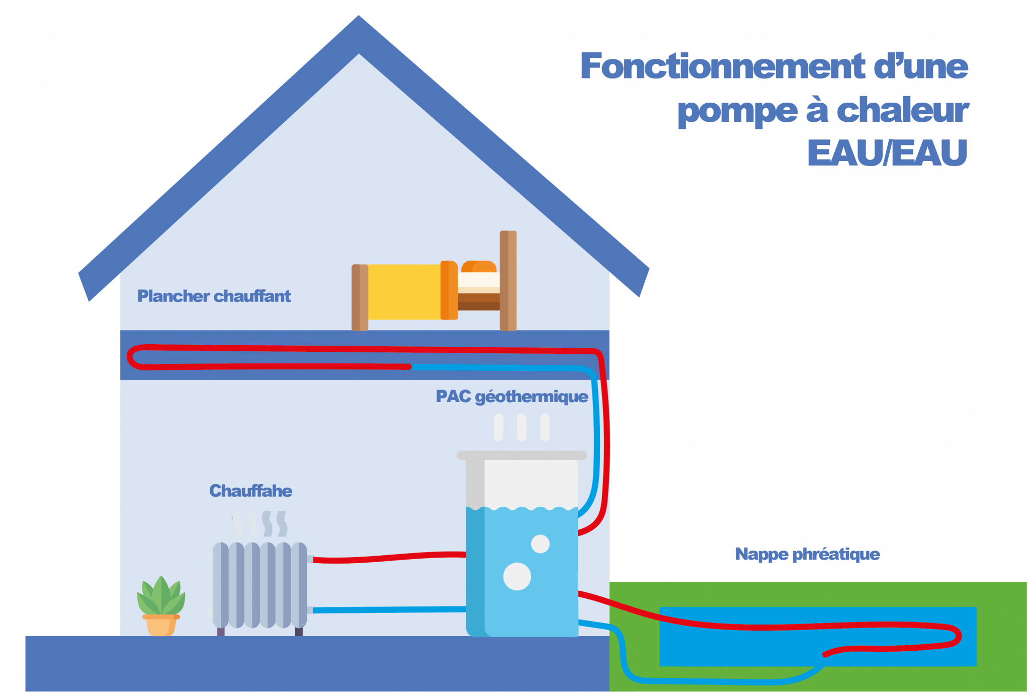 3 familles de pompes à chaleur : comment les différencier