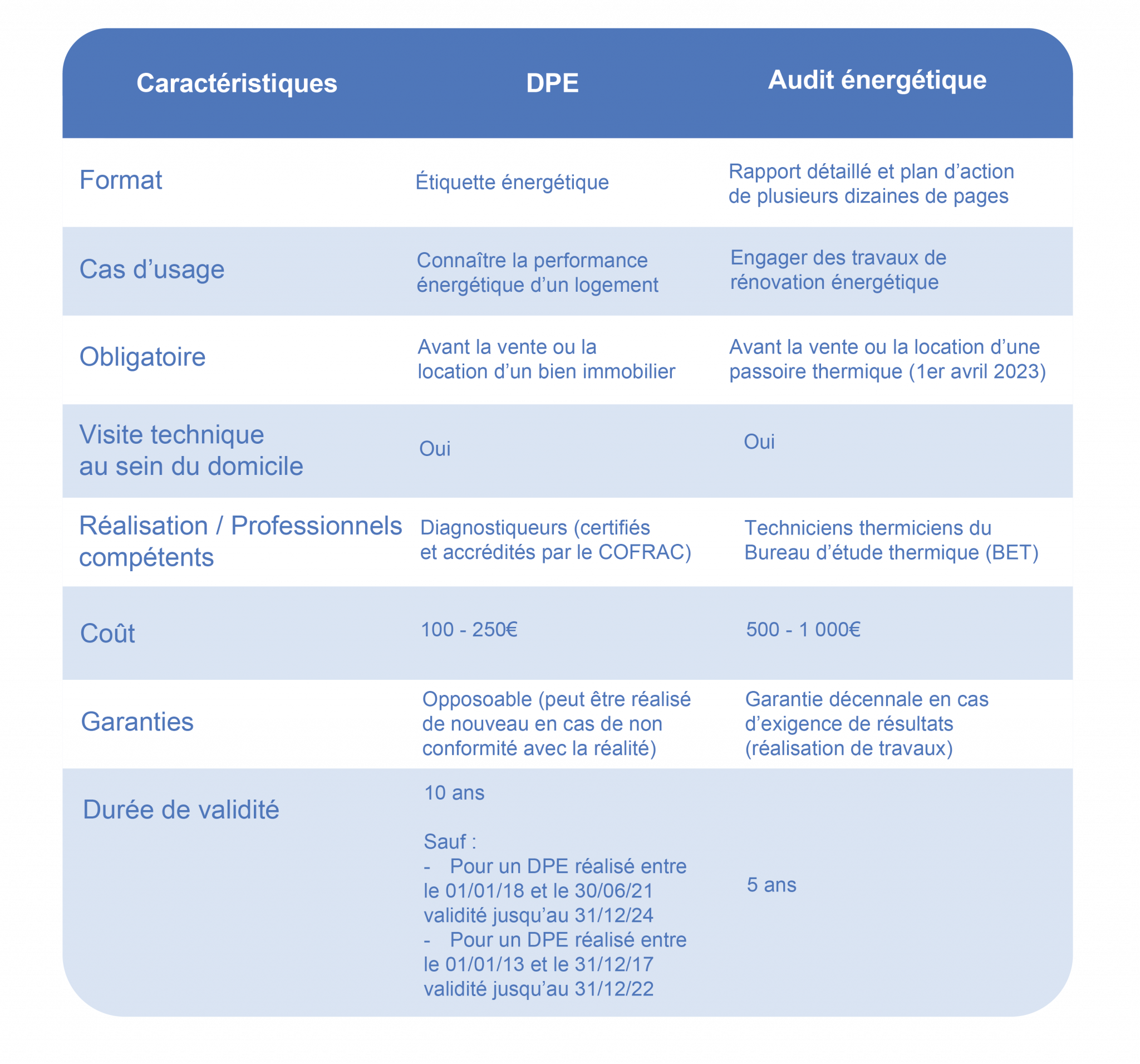 Différence entre DPE et Audit Énergétique - Vente Énergie